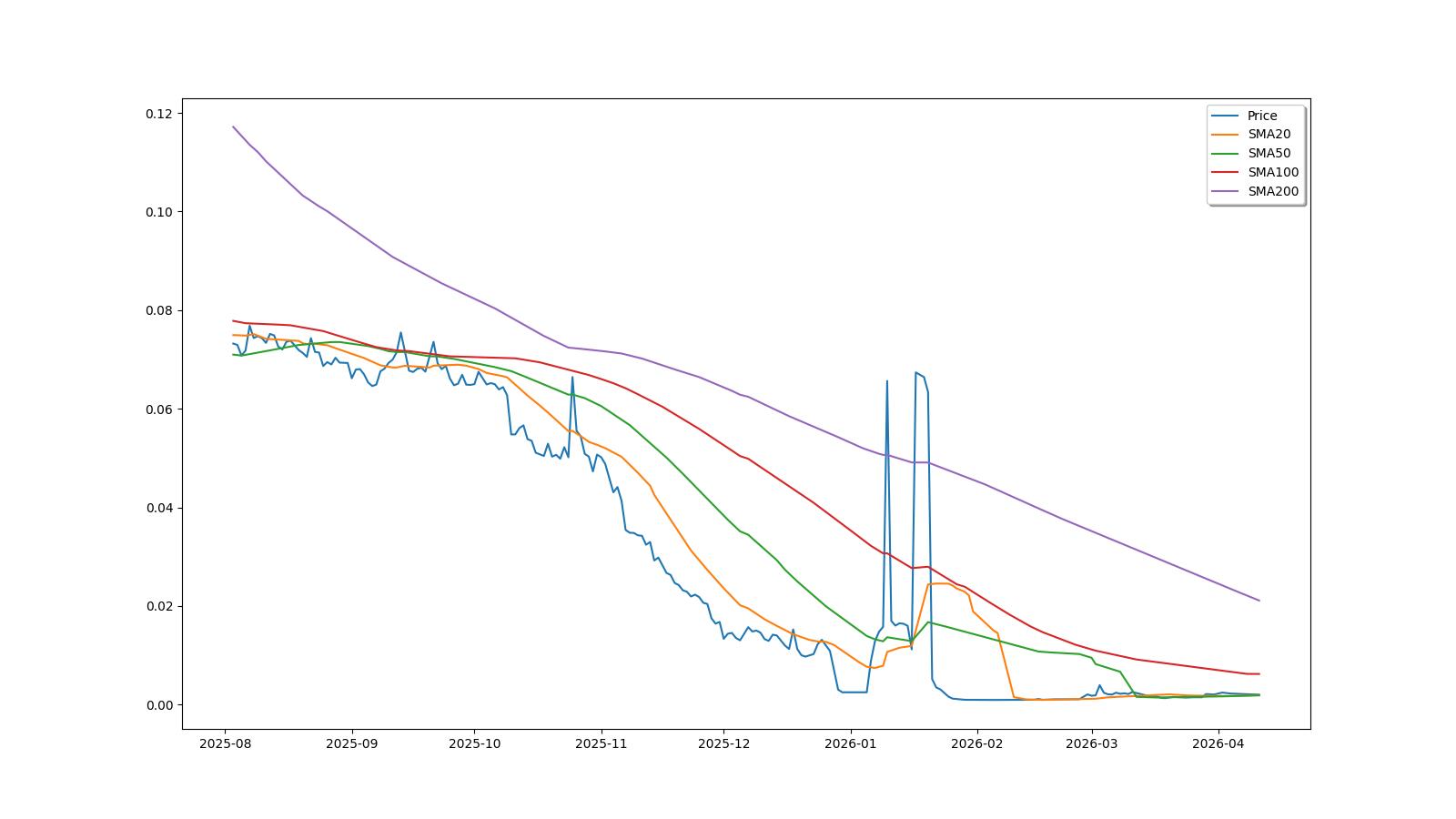 Cortex Simple Moving Averages