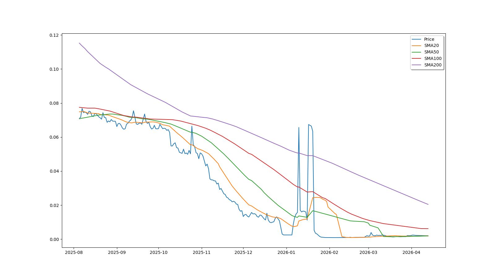 Cortex Simple Moving Averages