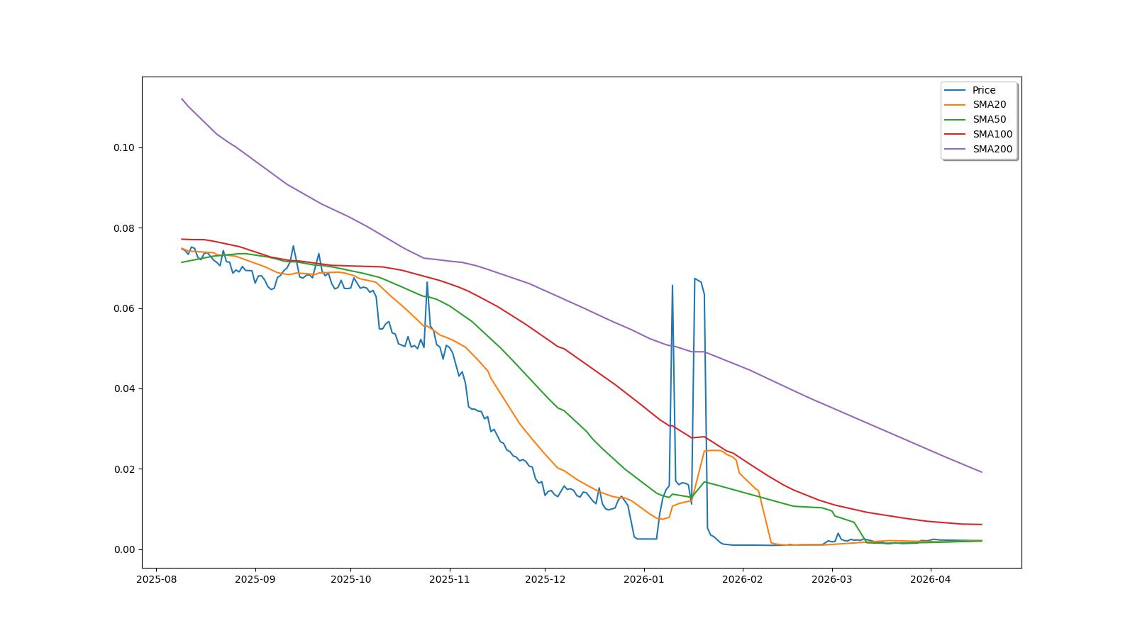 Cortex Simple Moving Averages