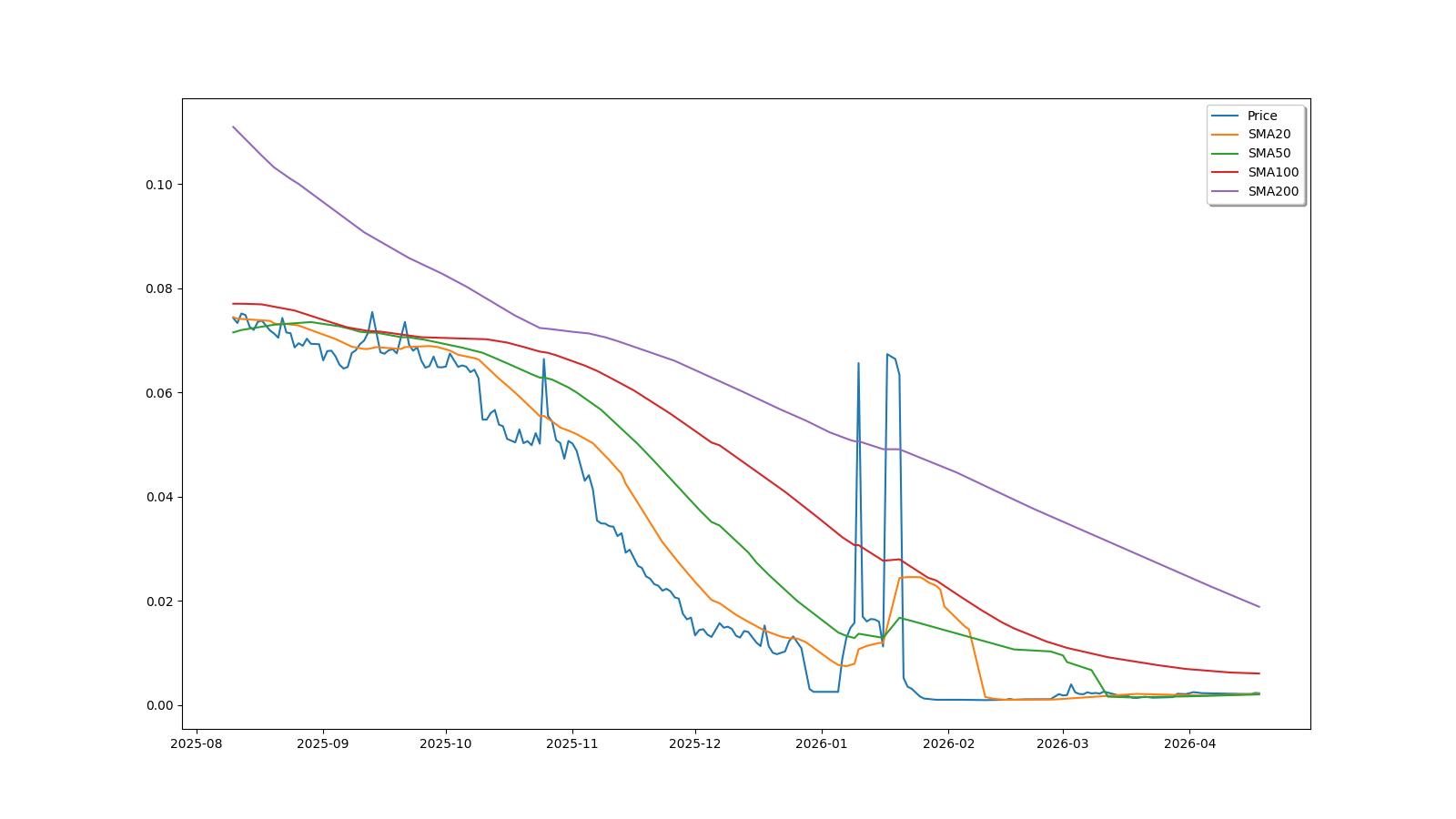Cortex Simple Moving Averages