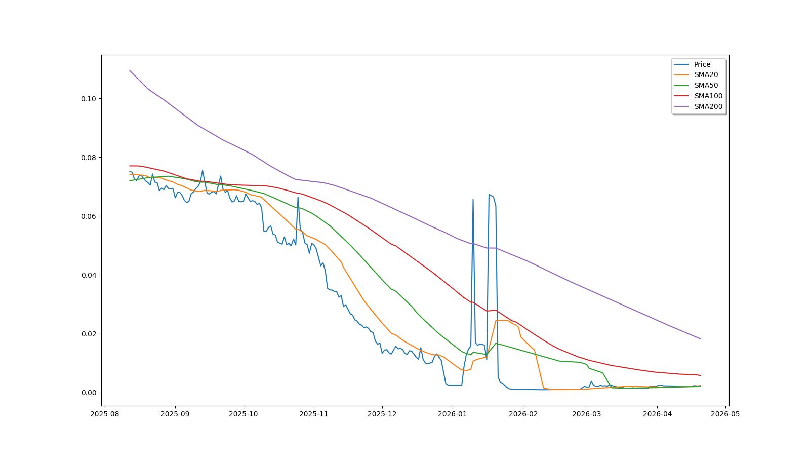 Cortex Simple Moving Averages