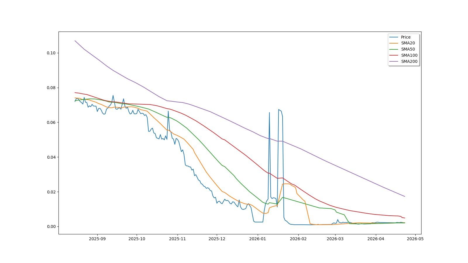 Cortex Simple Moving Averages
