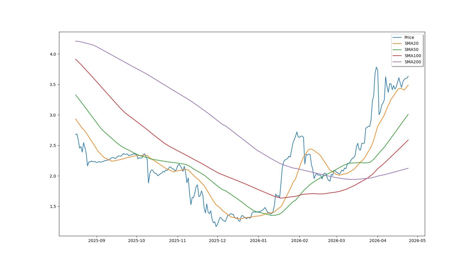Cosanta Simple Moving Averages