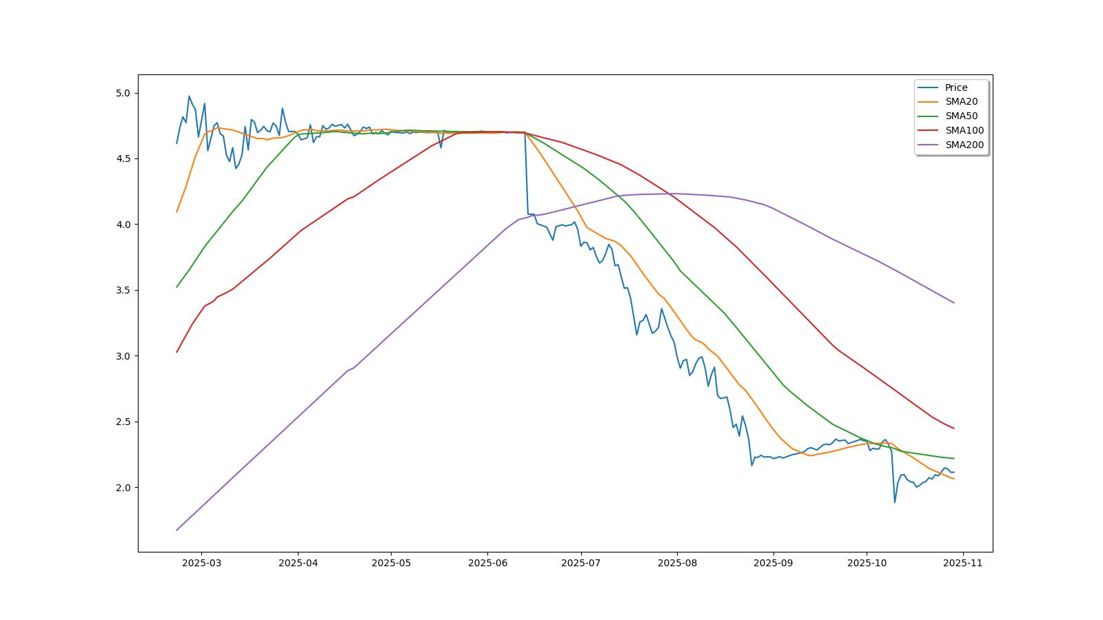 Cosanta Simple Moving Averages
