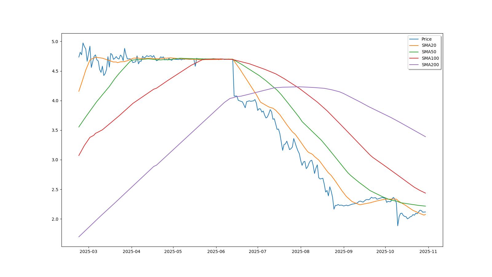 Cosanta Simple Moving Averages