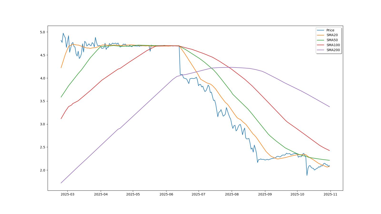 Cosanta Simple Moving Averages