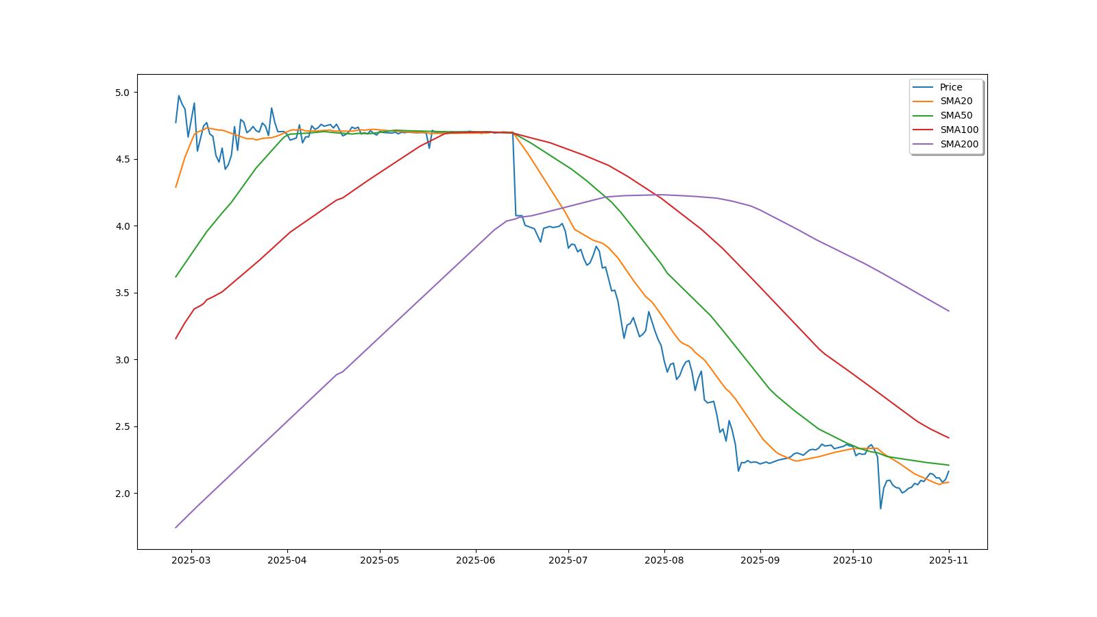Cosanta Simple Moving Averages