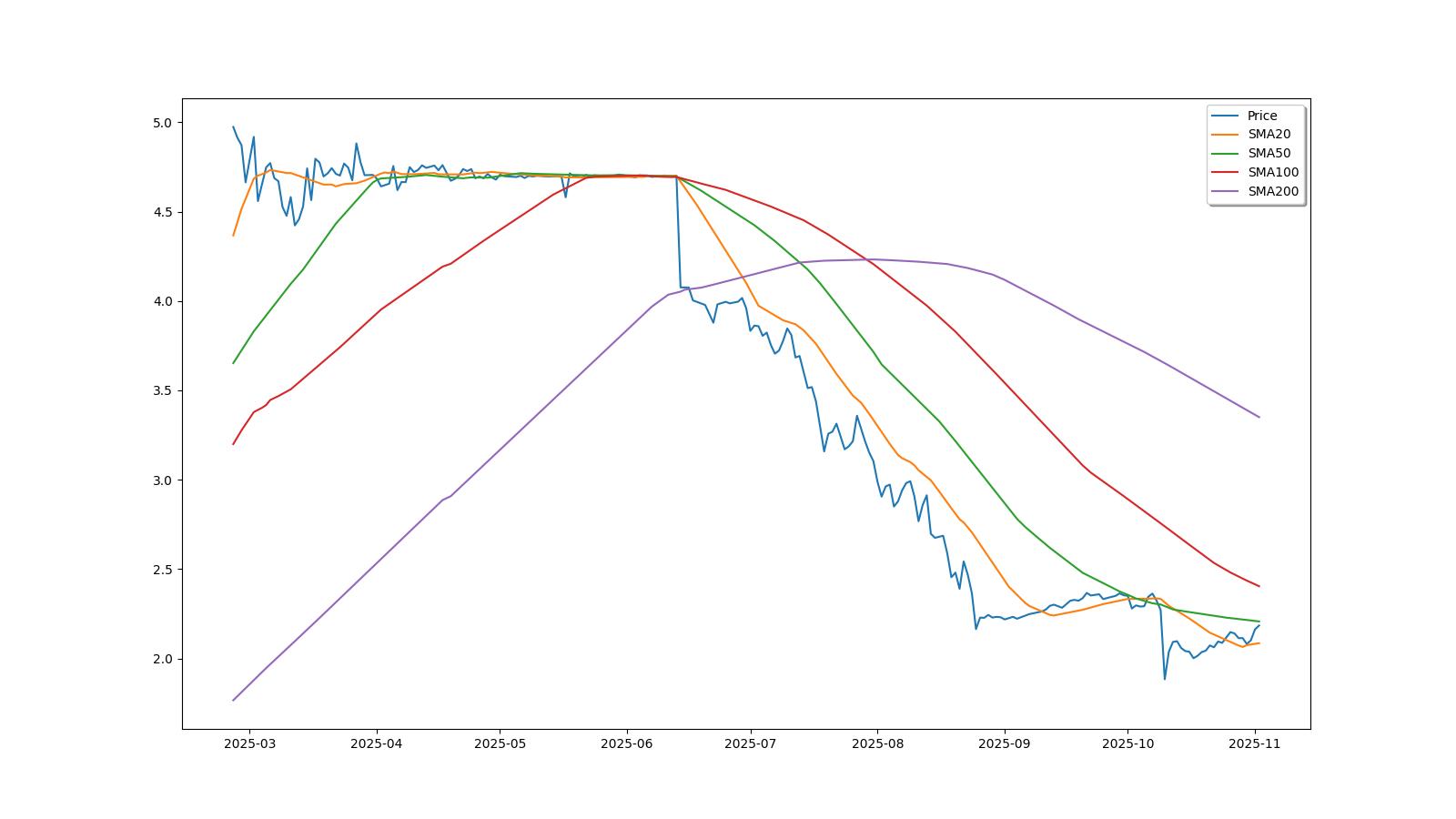 Cosanta Simple Moving Averages