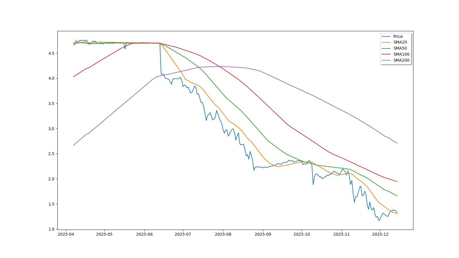 Cosanta Simple Moving Averages