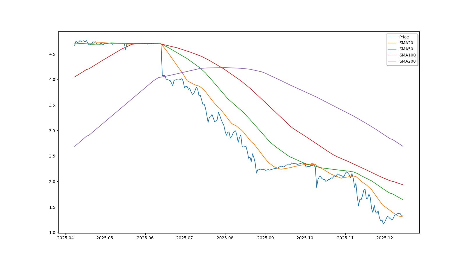 Cosanta Simple Moving Averages