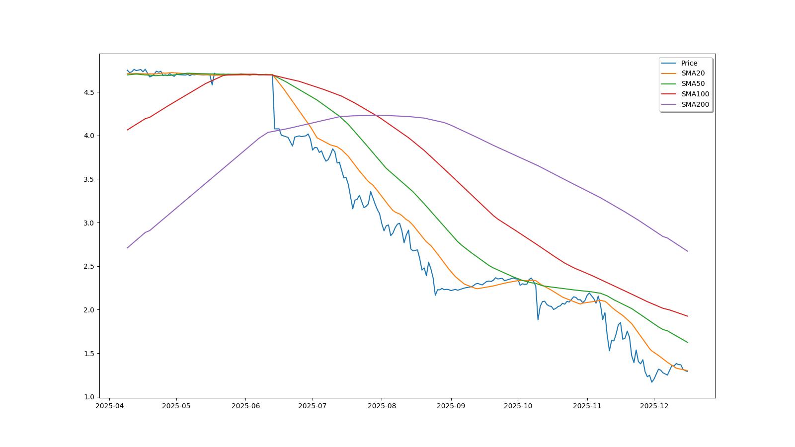 Cosanta Simple Moving Averages