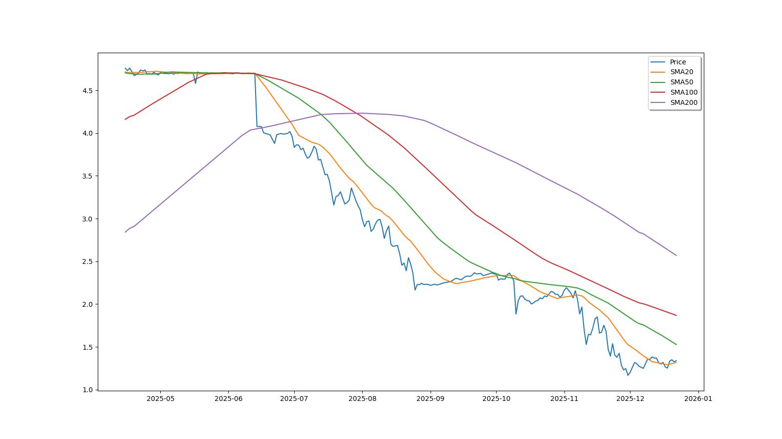 Cosanta Simple Moving Averages