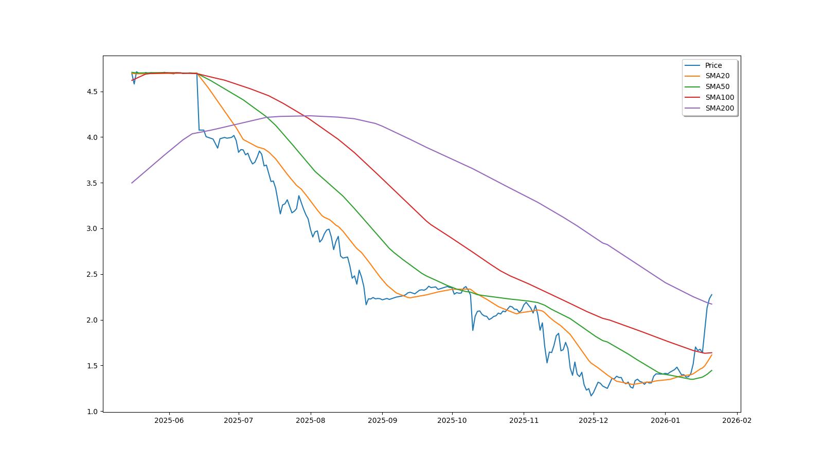 Cosanta Simple Moving Averages