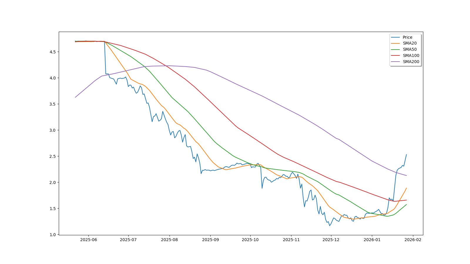 Cosanta Simple Moving Averages
