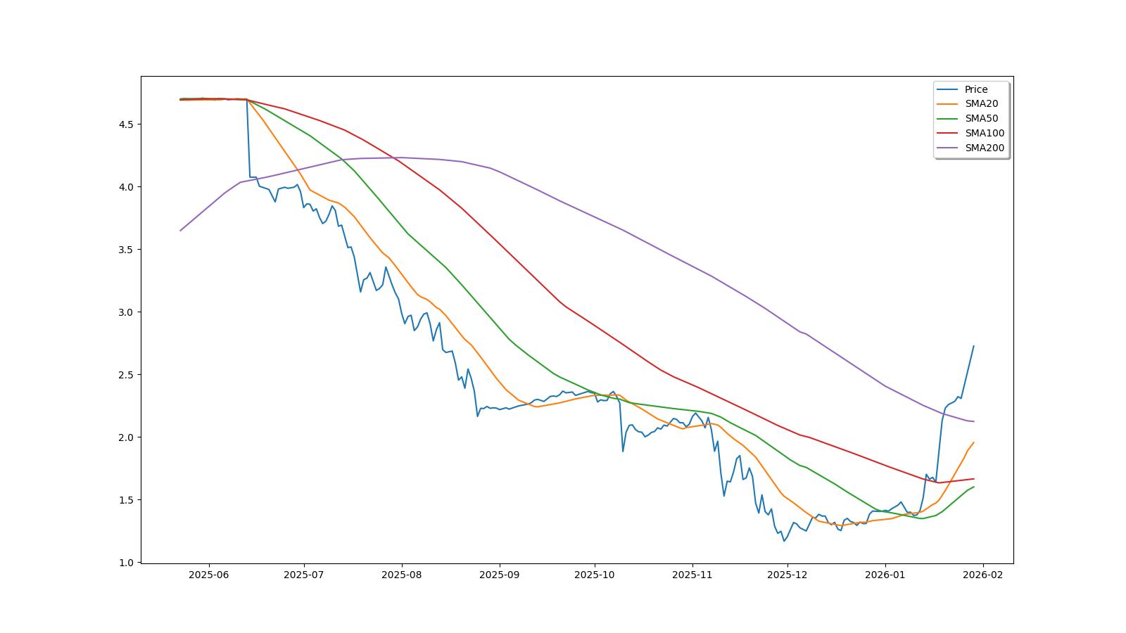 Cosanta Simple Moving Averages