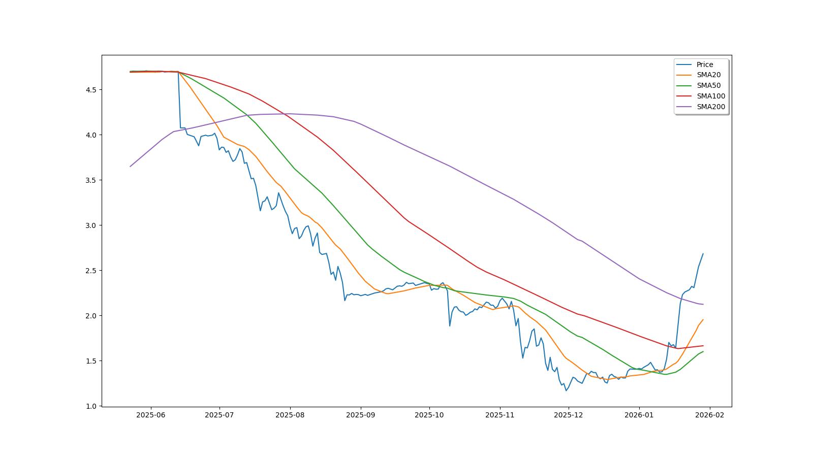 Cosanta Simple Moving Averages