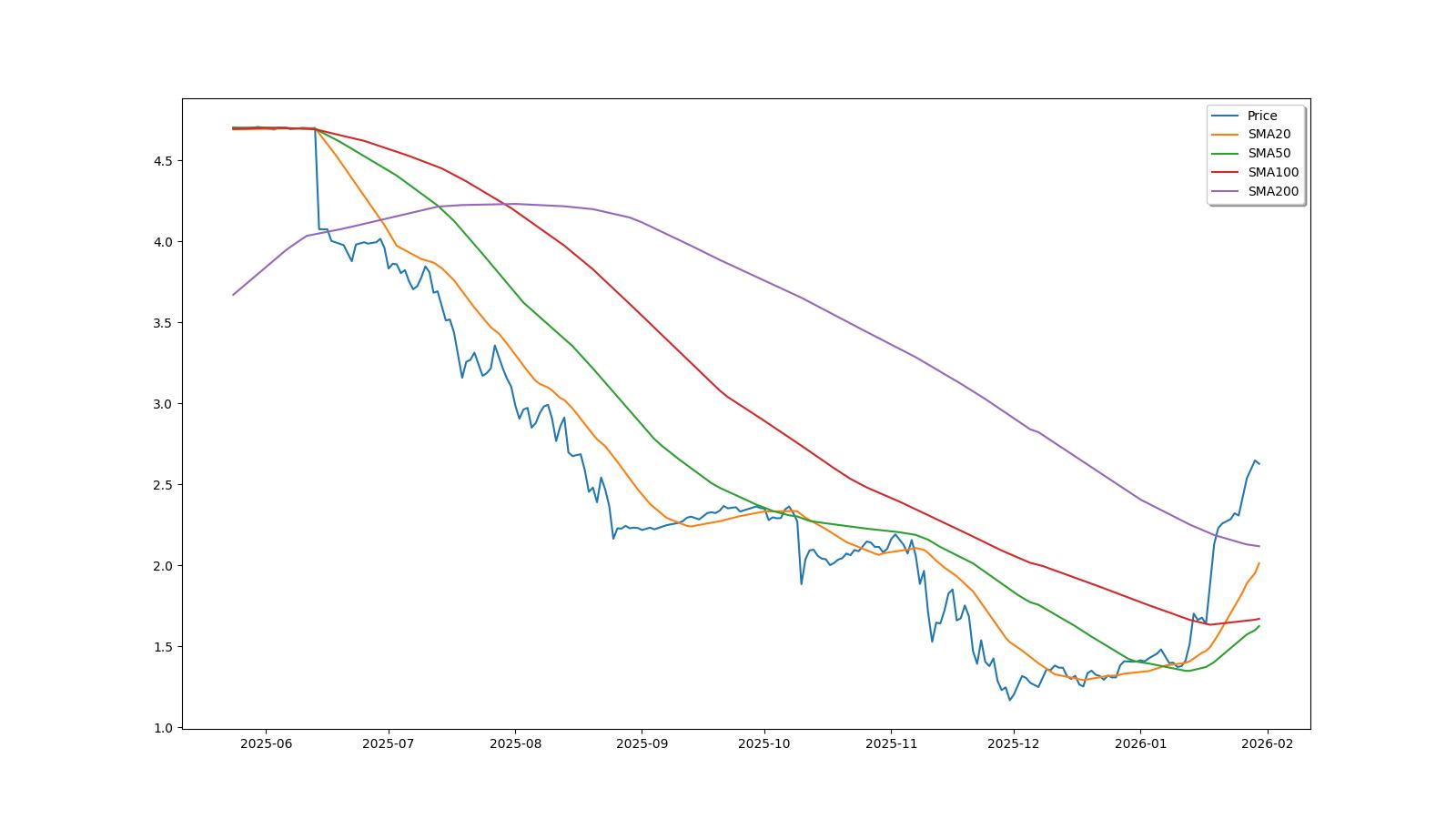 Cosanta Simple Moving Averages