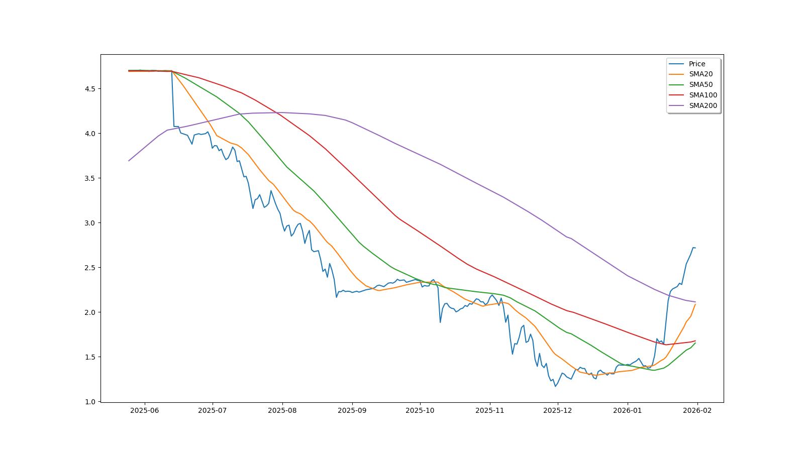 Cosanta Simple Moving Averages
