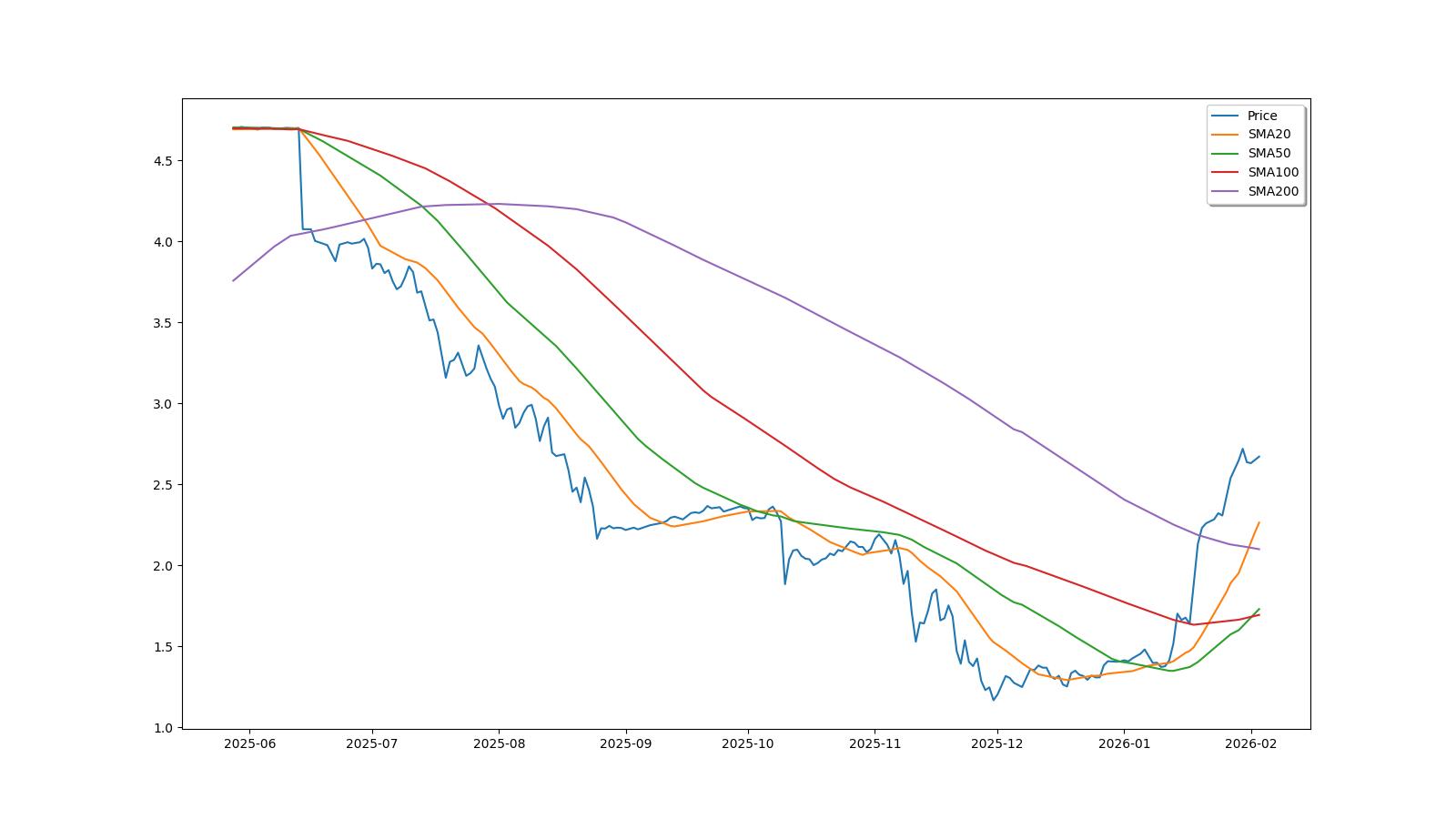 Cosanta Simple Moving Averages