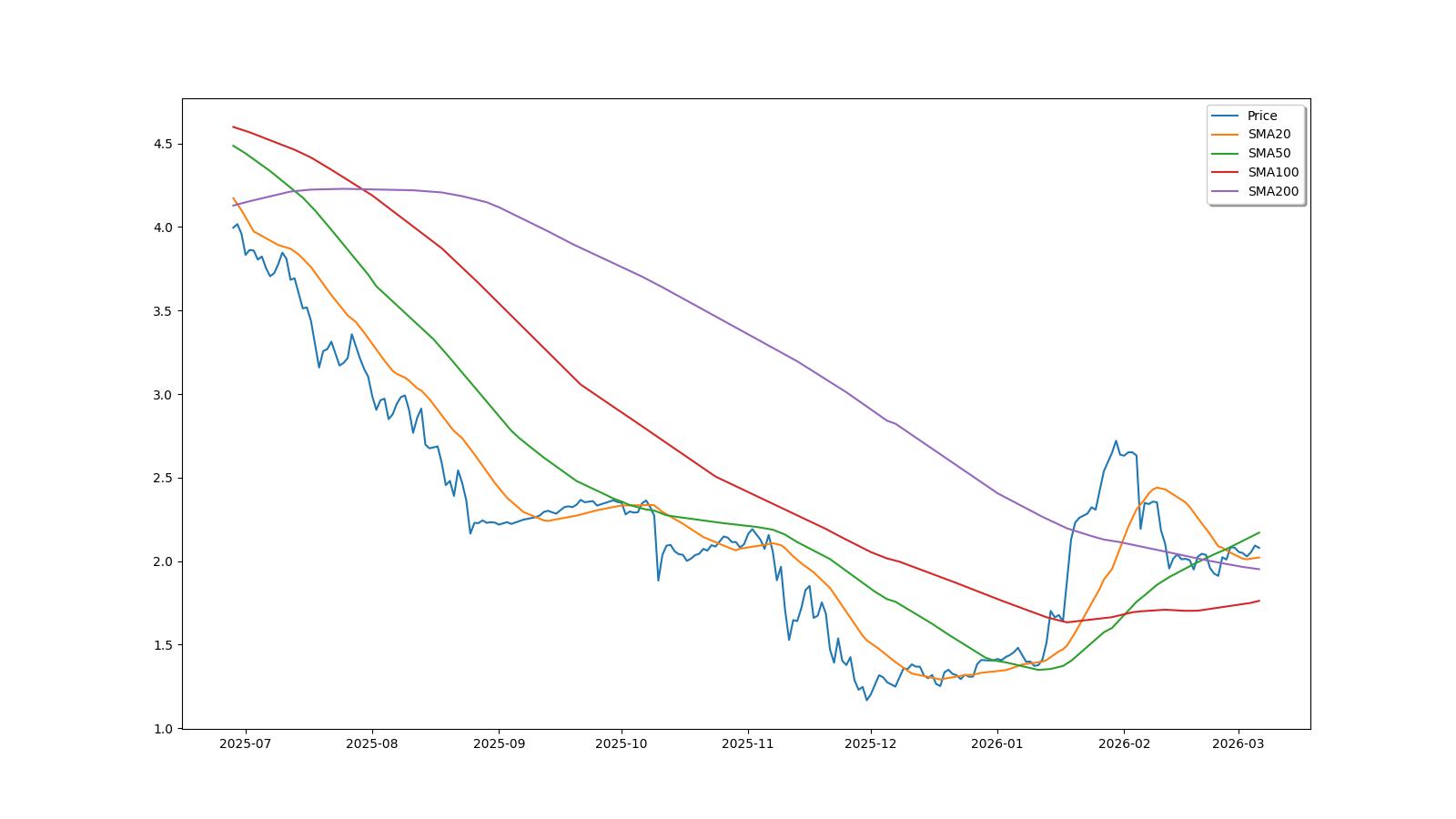 Cosanta Simple Moving Averages