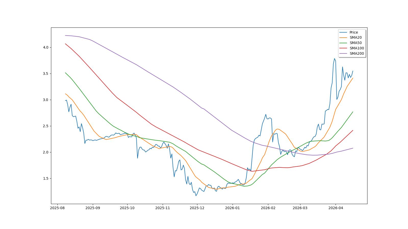 Cosanta Simple Moving Averages