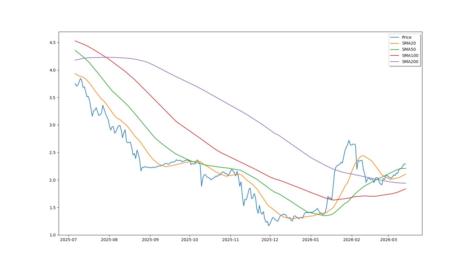 Cosanta Simple Moving Averages