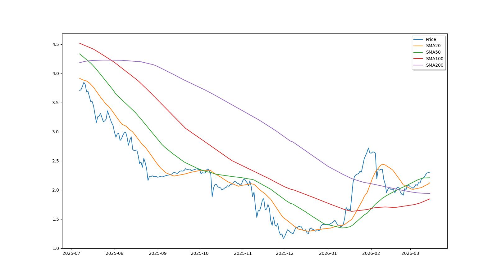 Cosanta Simple Moving Averages