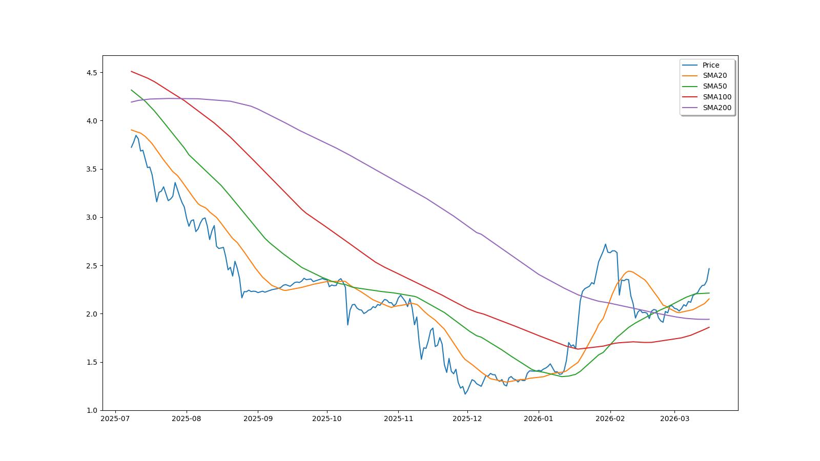 Cosanta Simple Moving Averages
