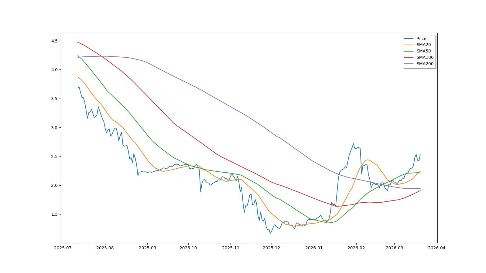 Cosanta Simple Moving Averages