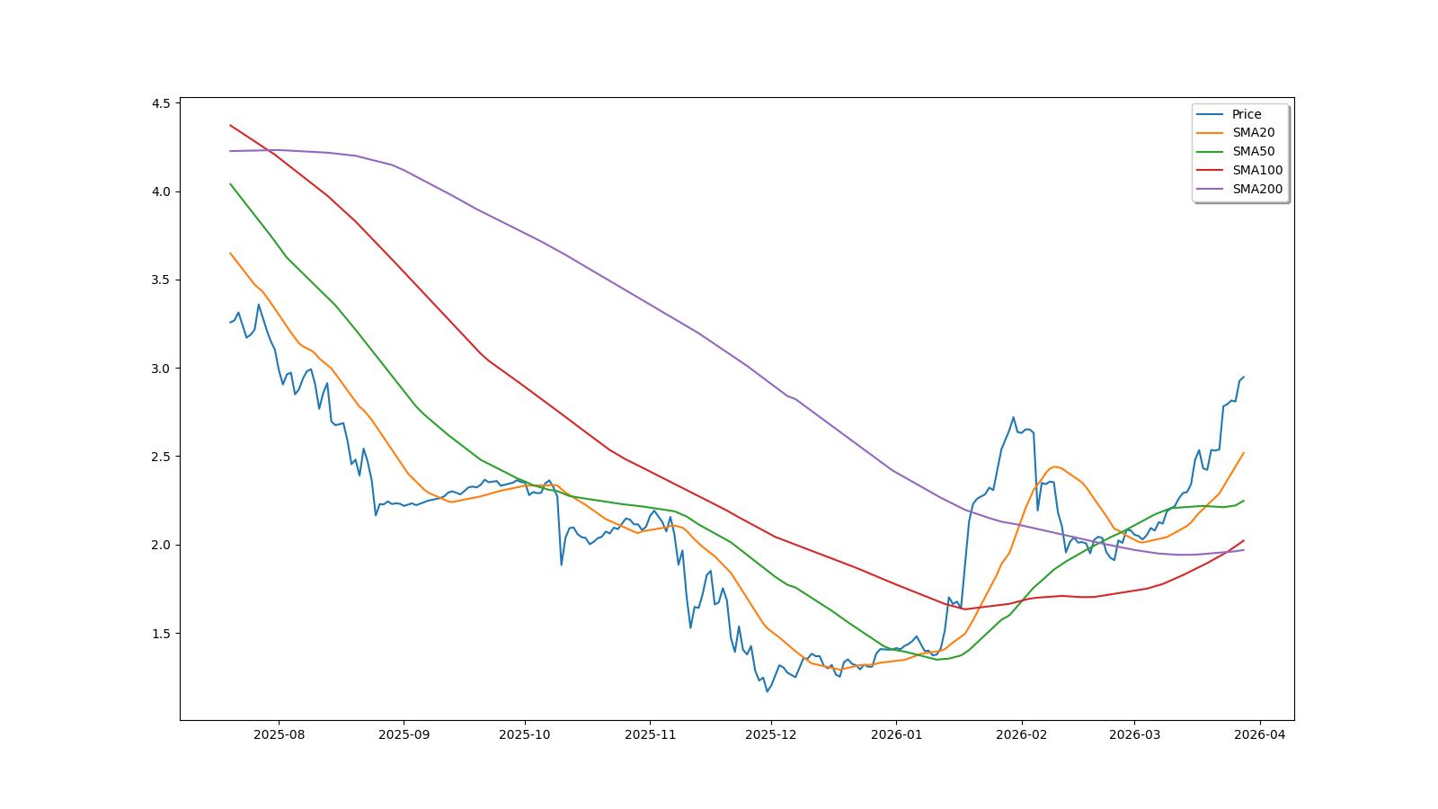 Cosanta Simple Moving Averages