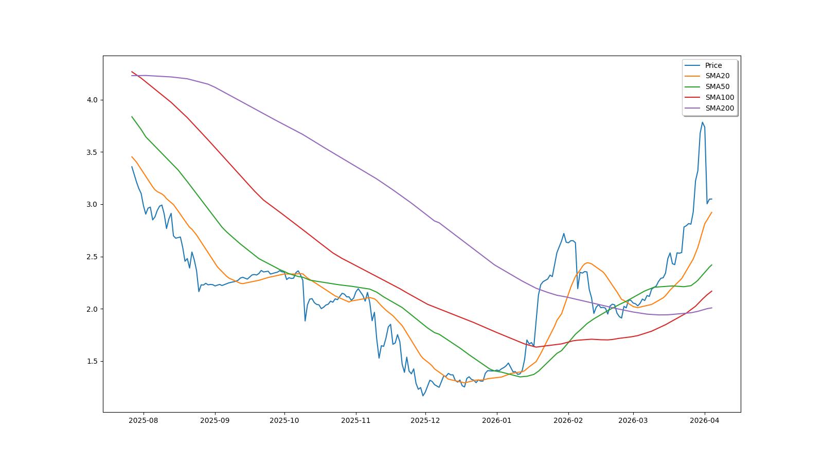 Cosanta Simple Moving Averages