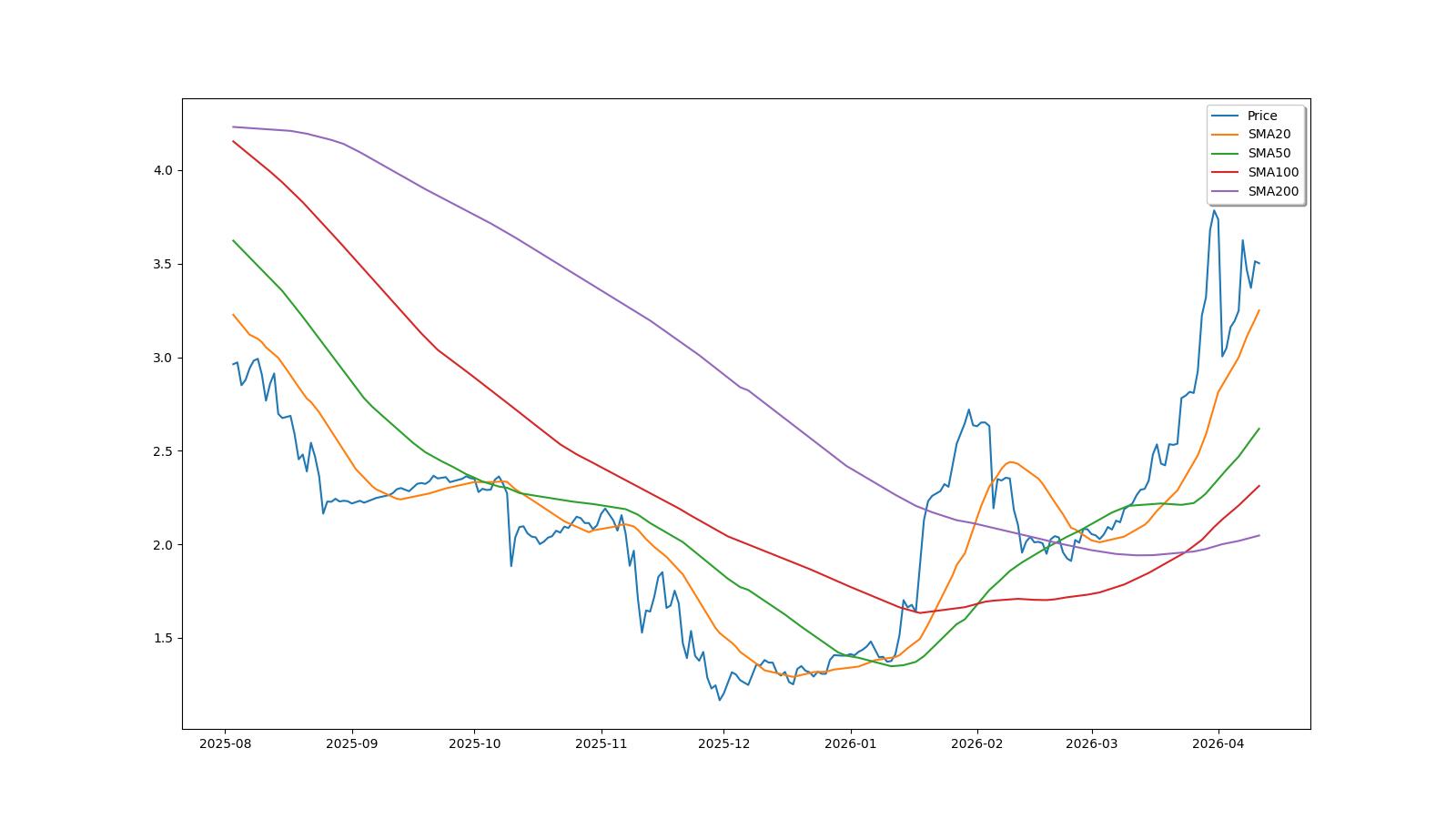 Cosanta Simple Moving Averages