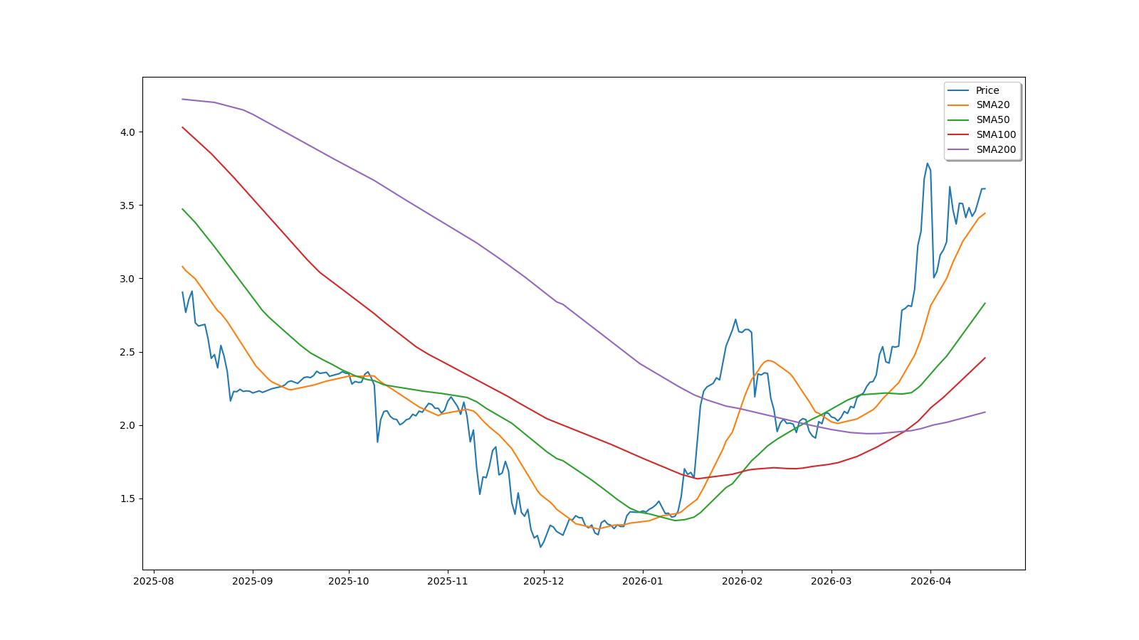 Cosanta Simple Moving Averages
