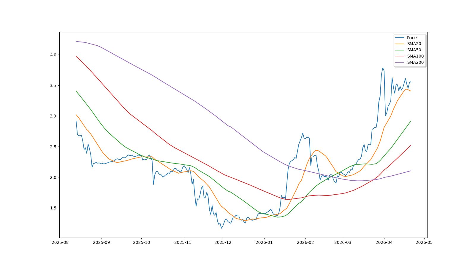 Cosanta Simple Moving Averages
