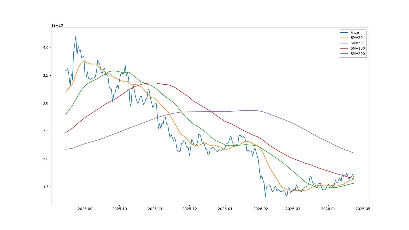CoShi Inu Simple Moving Averages