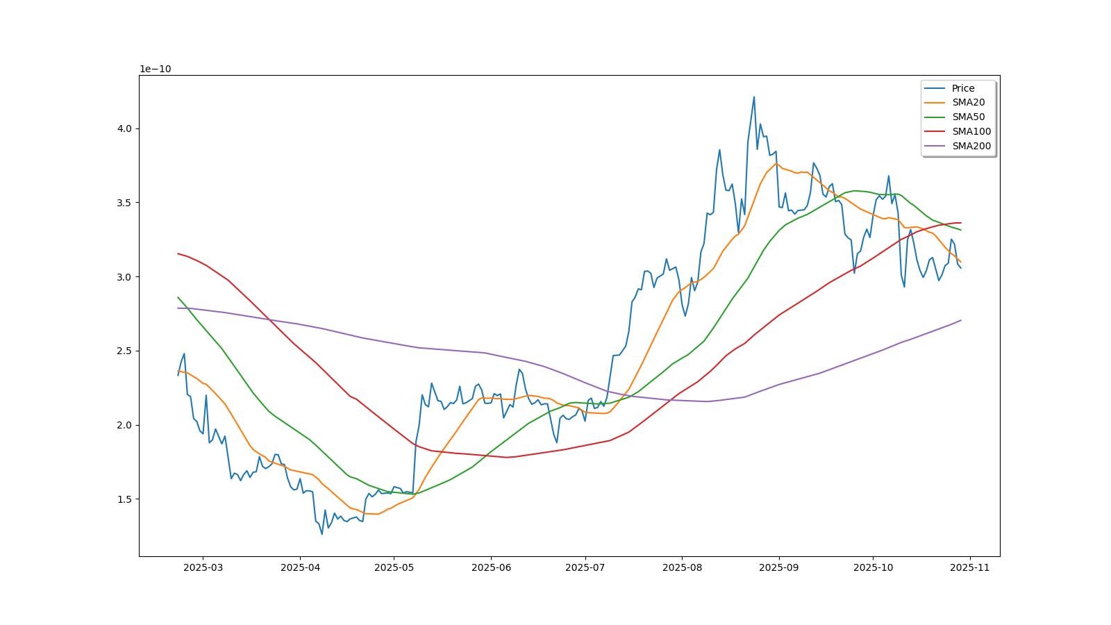 CoShi Inu Simple Moving Averages