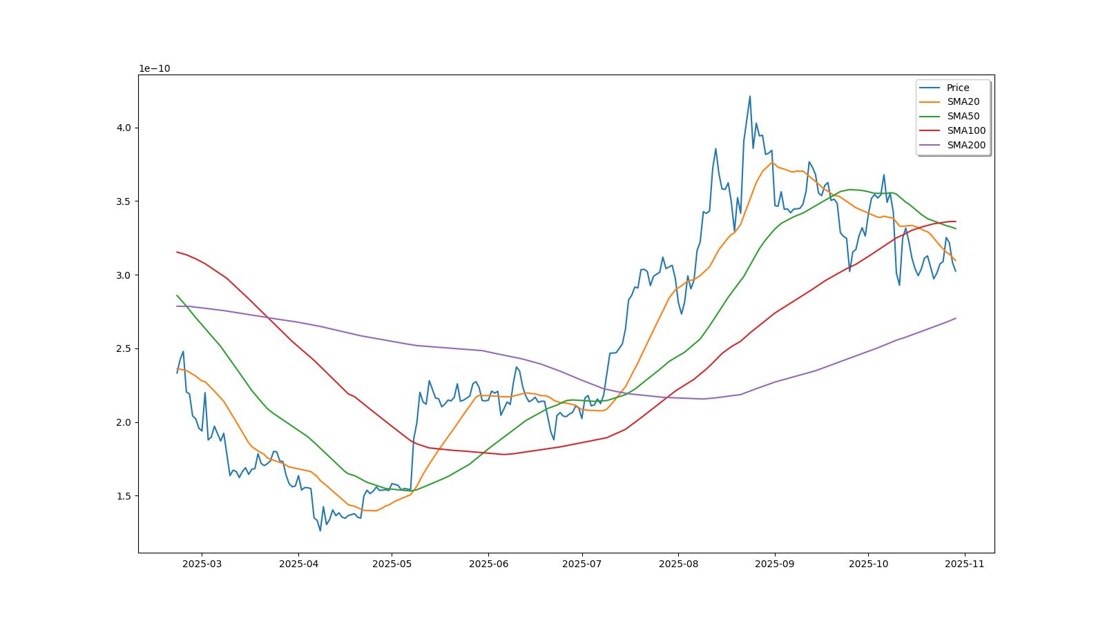 CoShi Inu Simple Moving Averages