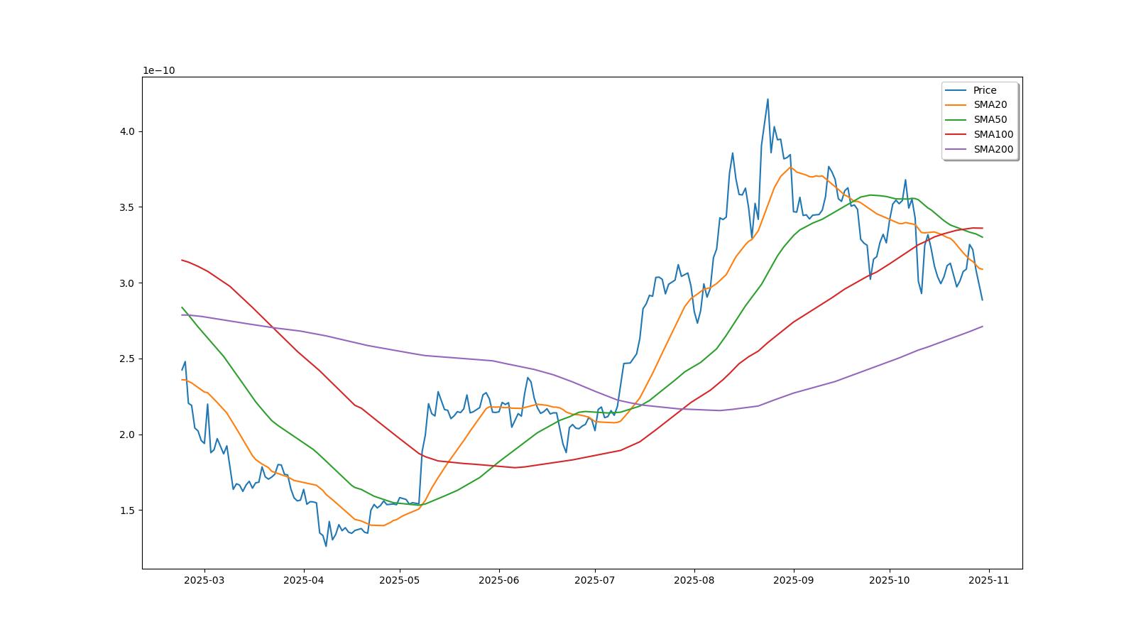 CoShi Inu Simple Moving Averages