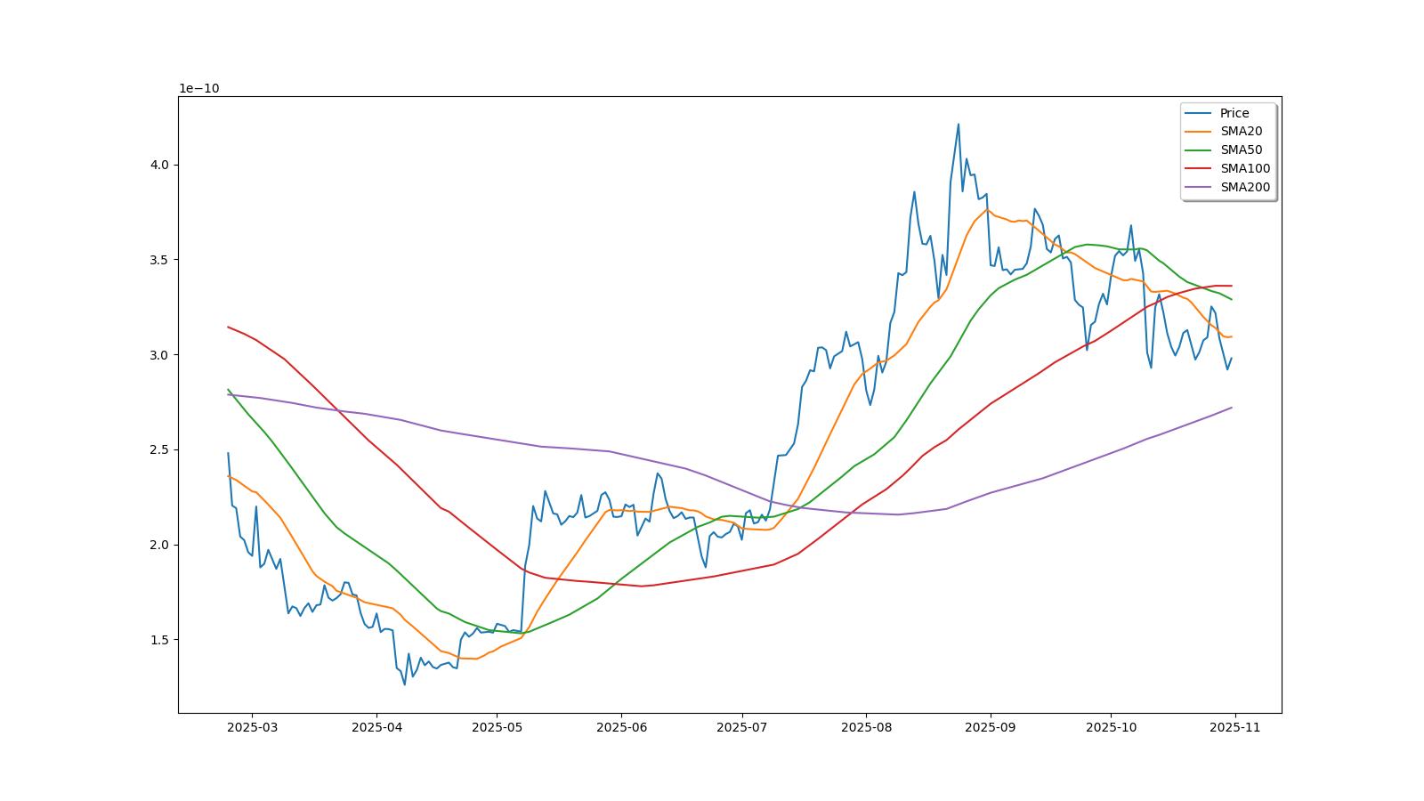 CoShi Inu Simple Moving Averages