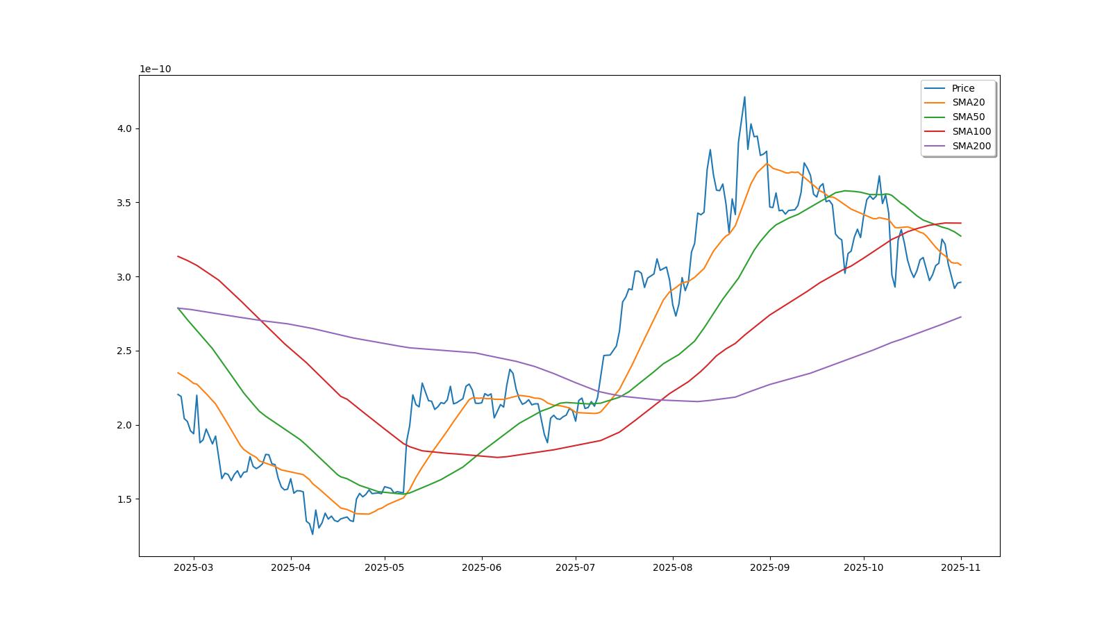 CoShi Inu Simple Moving Averages