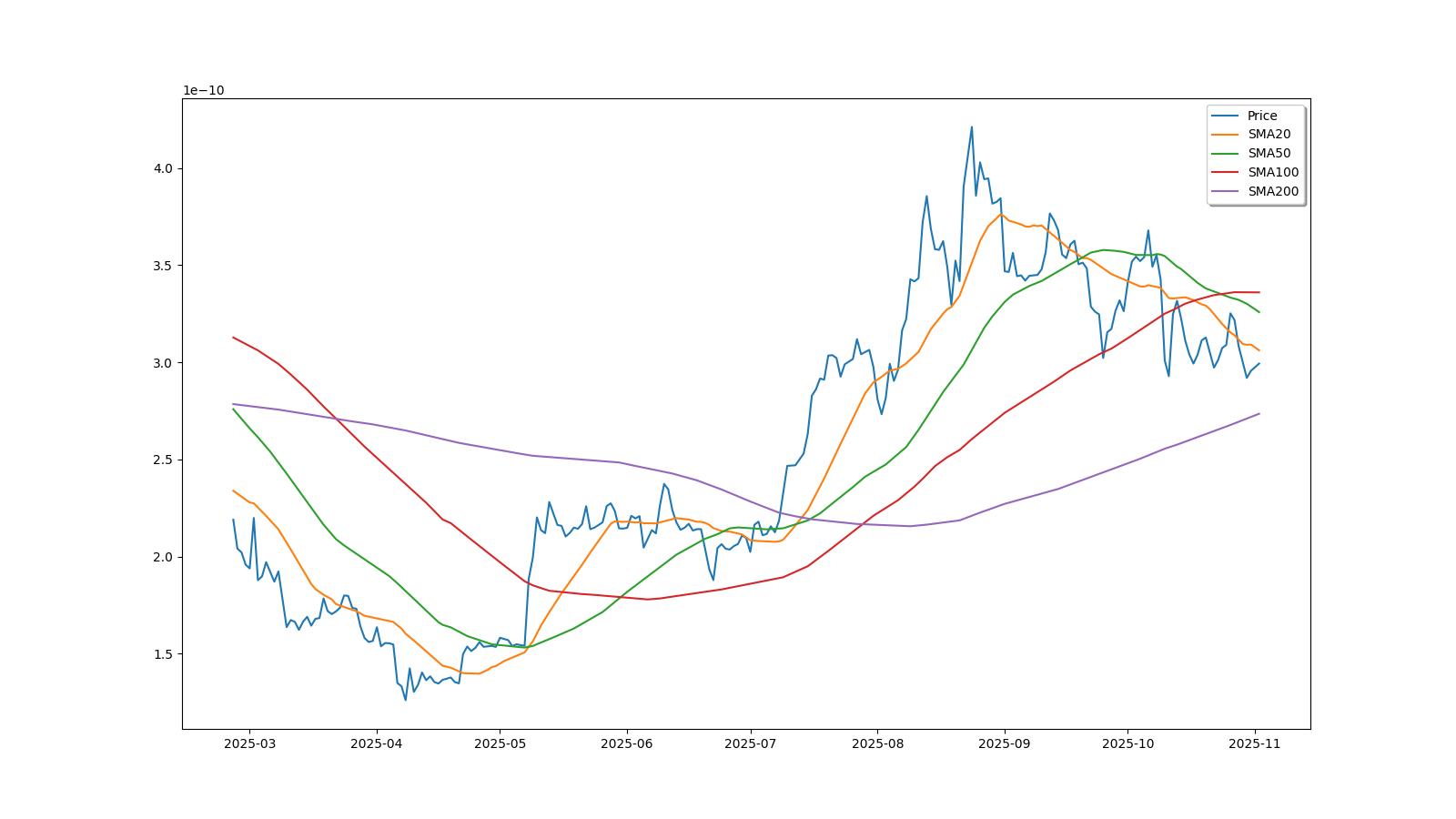 CoShi Inu Simple Moving Averages