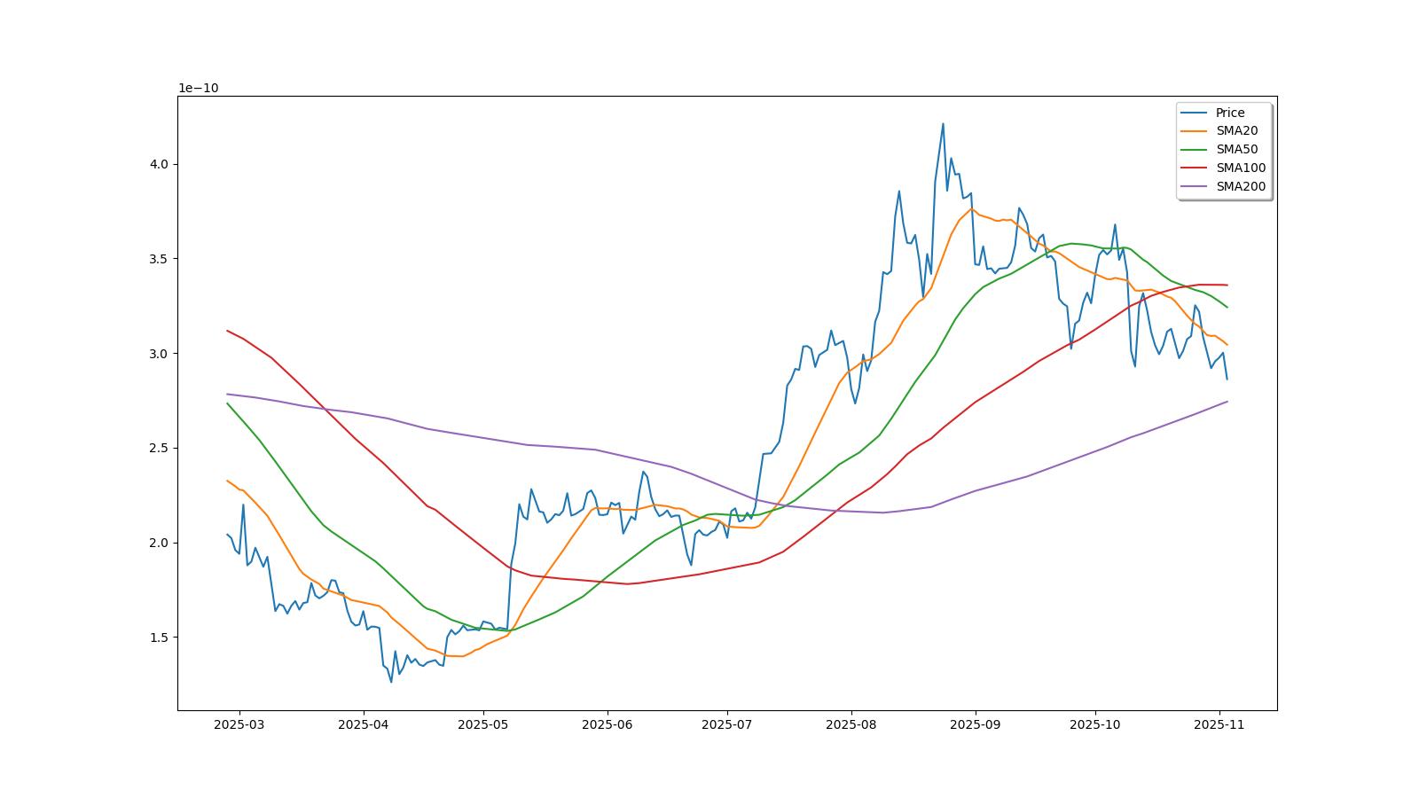 CoShi Inu Simple Moving Averages