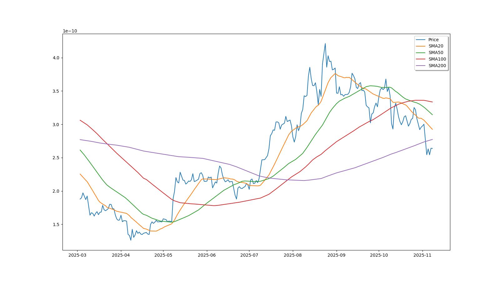 CoShi Inu Simple Moving Averages