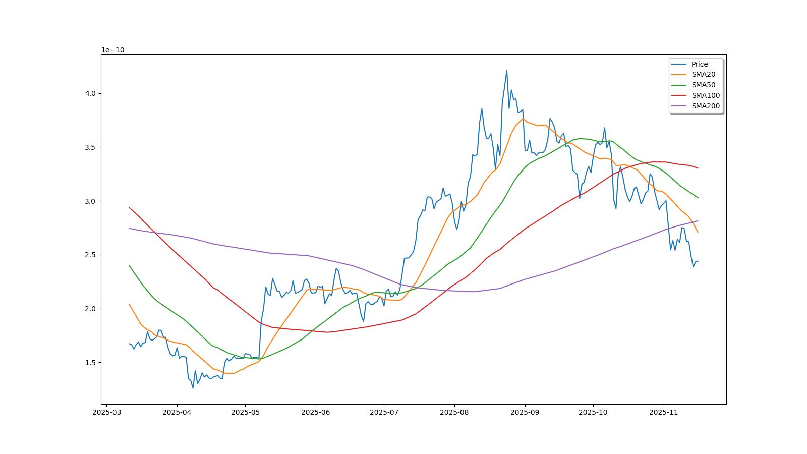 CoShi Inu Simple Moving Averages
