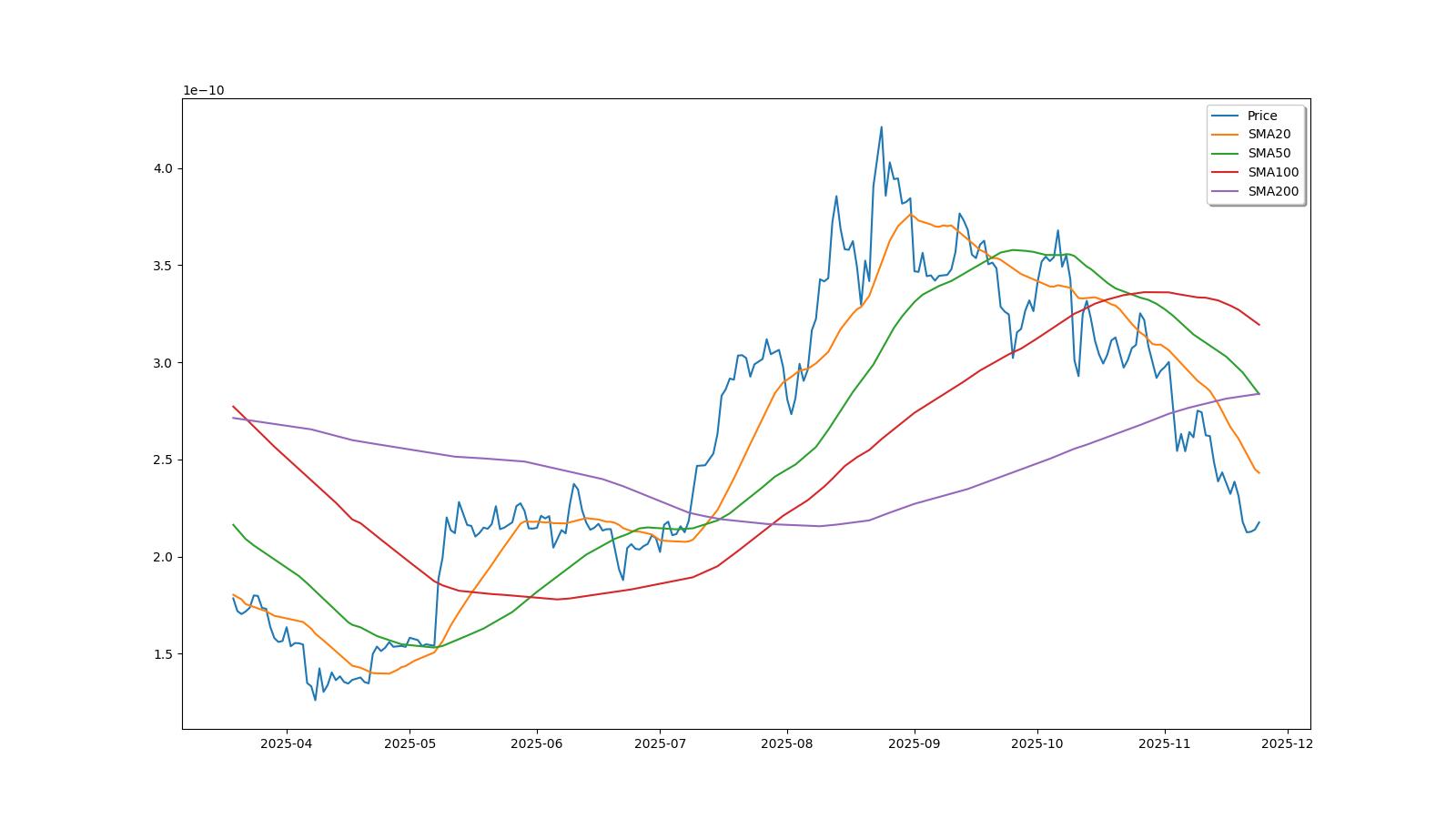 CoShi Inu Simple Moving Averages