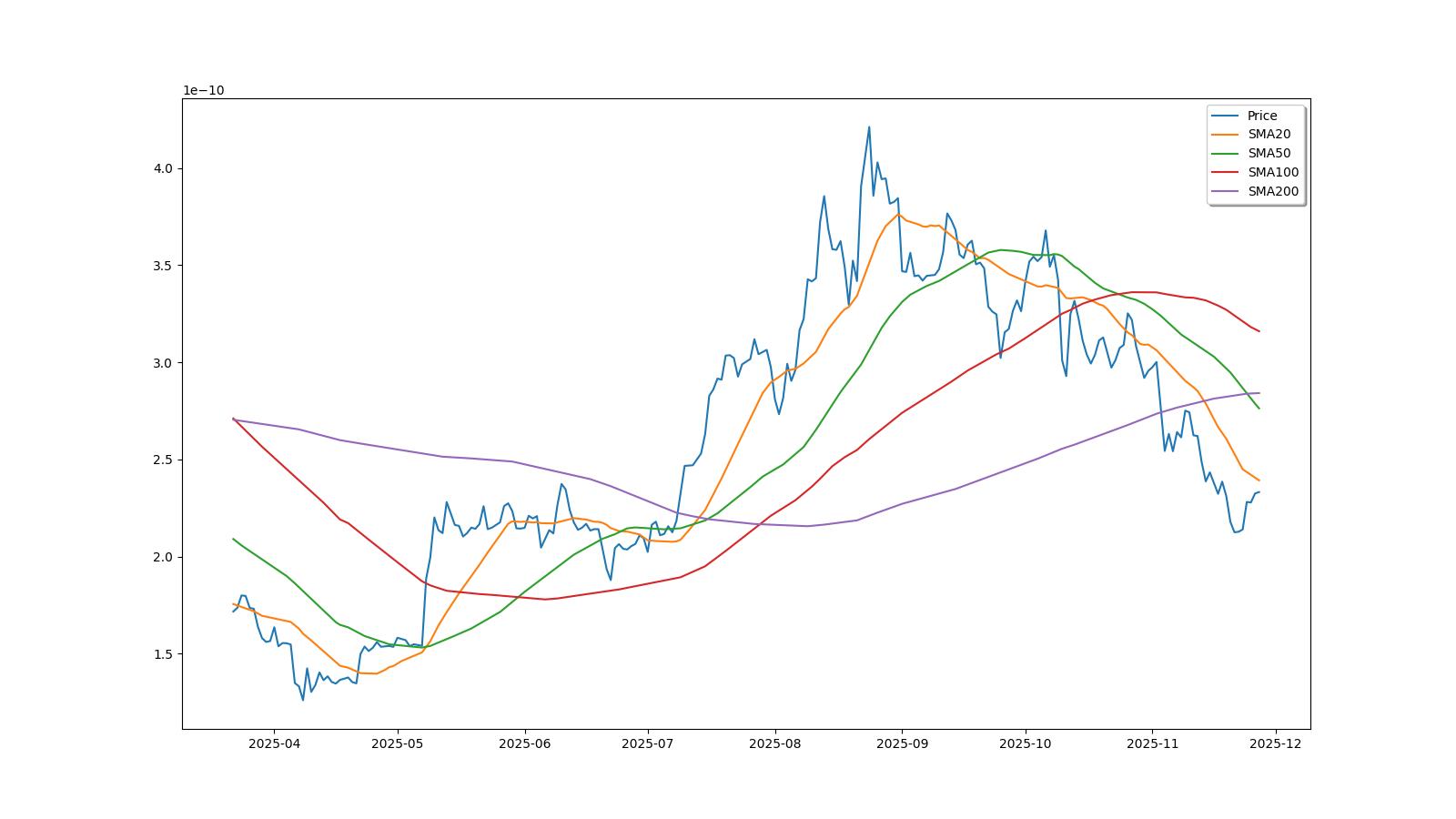 CoShi Inu Simple Moving Averages