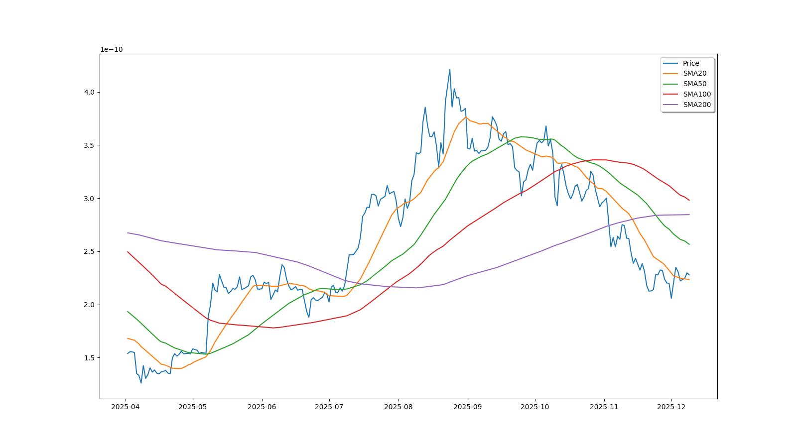 CoShi Inu Simple Moving Averages