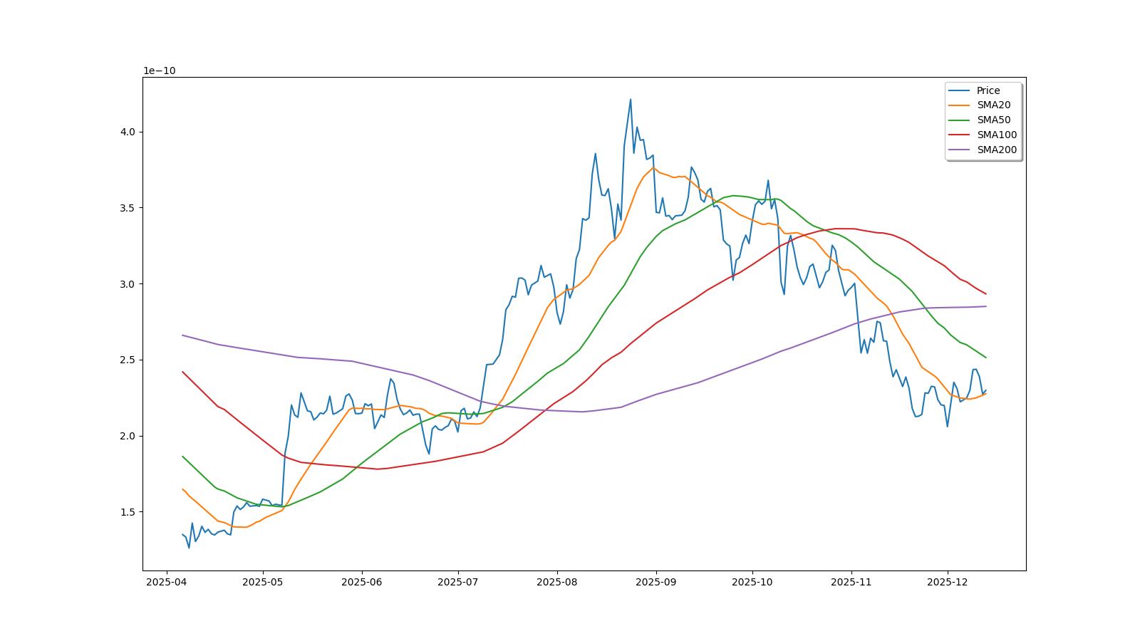 CoShi Inu Simple Moving Averages