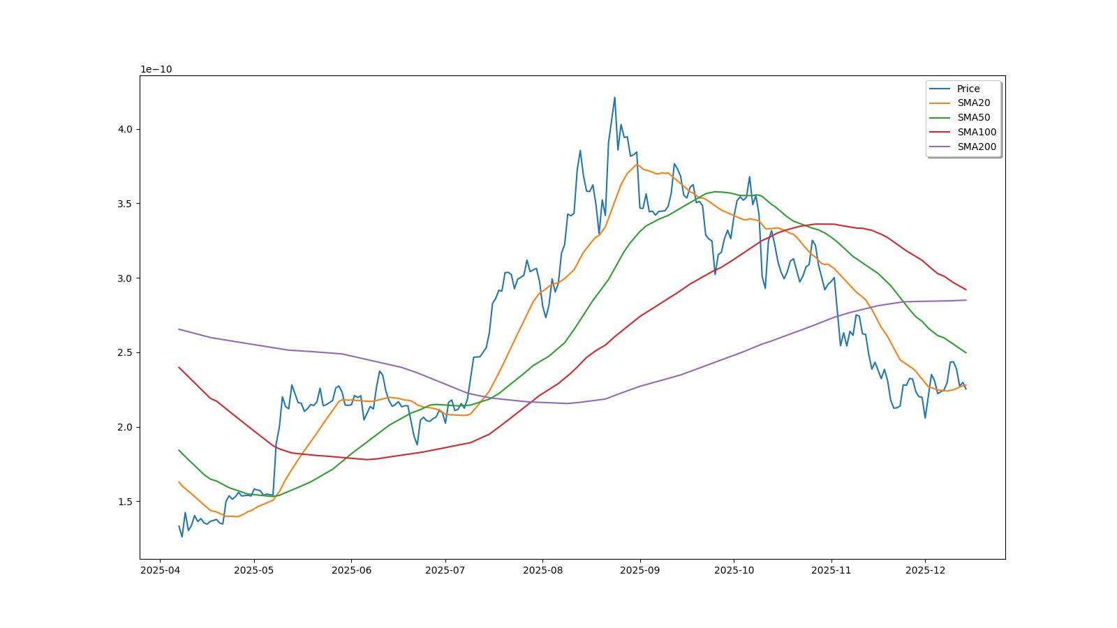 CoShi Inu Simple Moving Averages