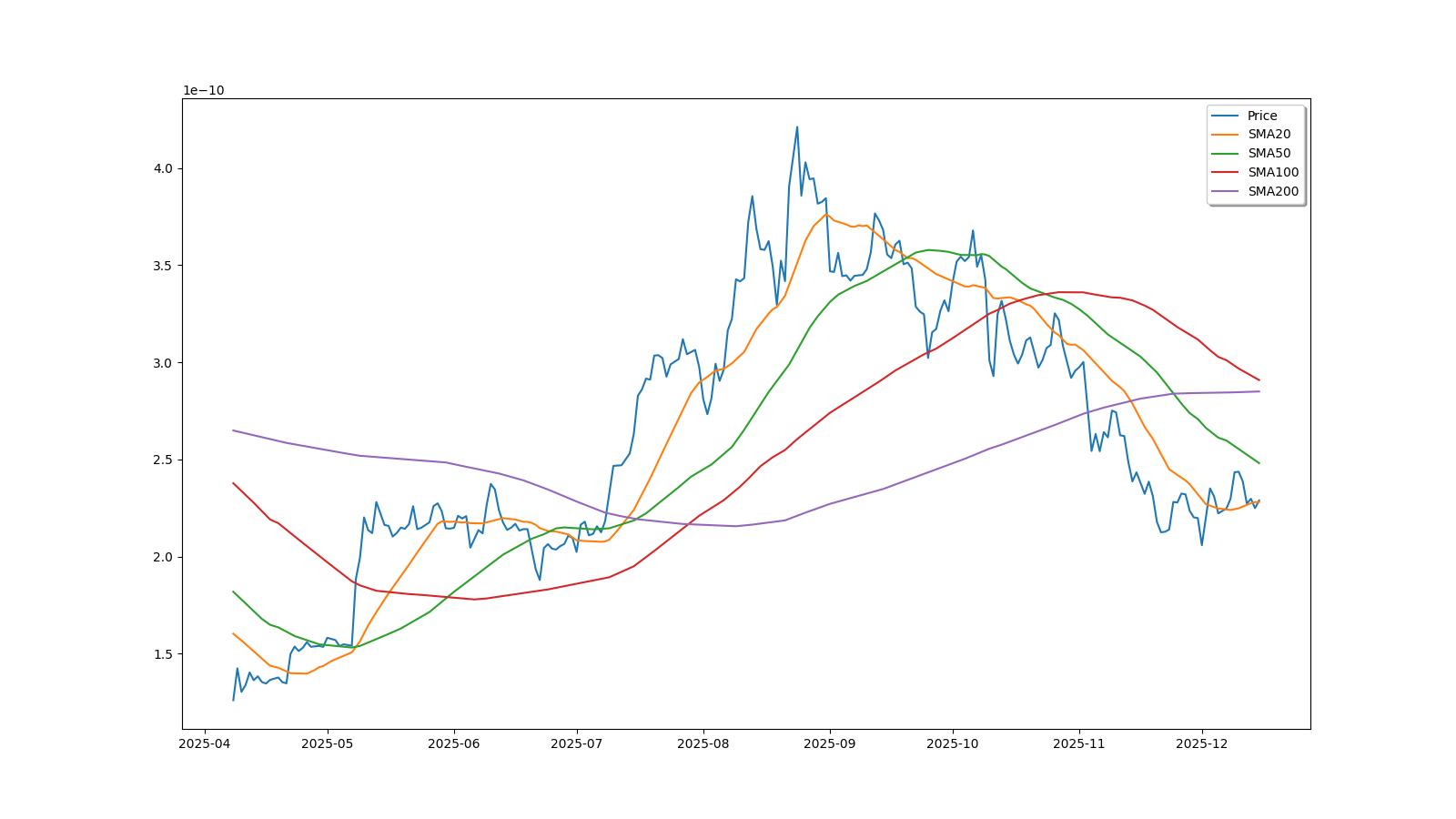 CoShi Inu Simple Moving Averages